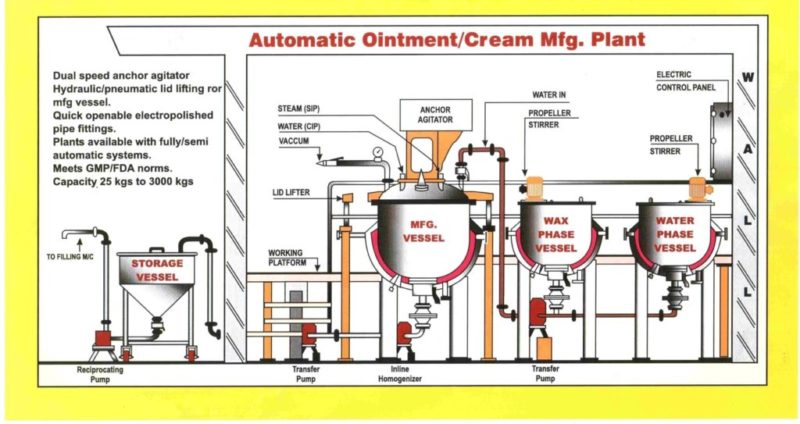 Ointment Manufacturing Plant - Reaction Vessel Manufacturer